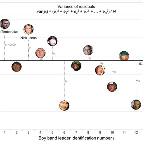 Graphical Representation Of A Linear Regression With No Predictor Eq Download Scientific