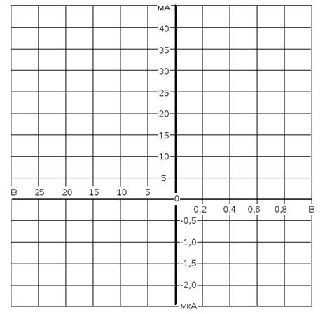 Порядок выполнения экспериментов