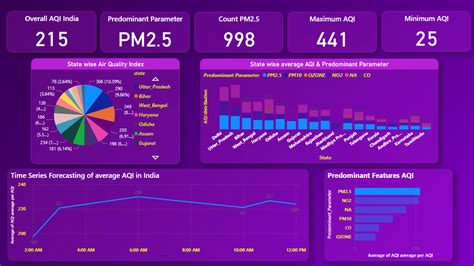 github ankitanshumanmohapatra air quality prediction system using ml powerbi