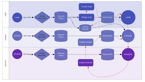 Process Flow Diagram In It Process Workflow Diagram Business