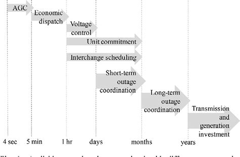 Figure 3 From A Unified Framework For Defining And Measuring Flexibility In Power System