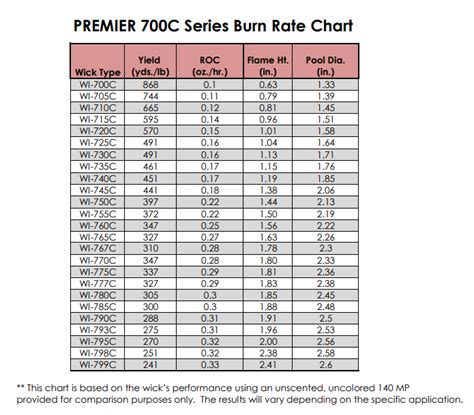Premier 700 Wick Guideresource