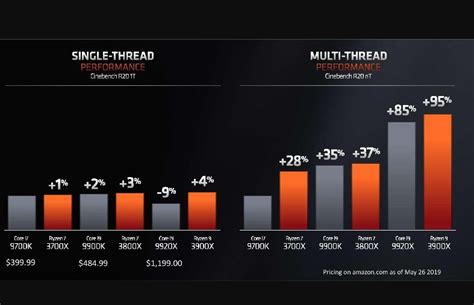 Amd Ryzen Ryzen And Ryzen Guide To Hitting