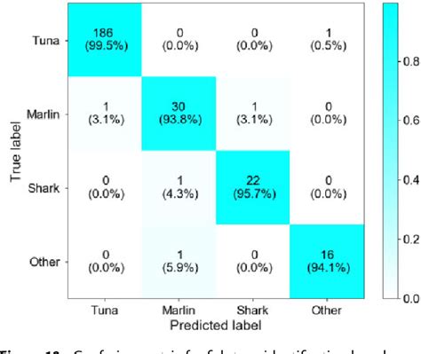 Figure 10 From Detecting And Counting Harvested Fish And Identifying
