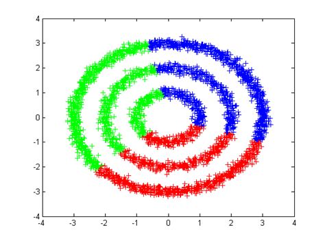 Kmeans聚类及图像分割基于kmeans算法实现数据聚类和图像分割 Csdn博客