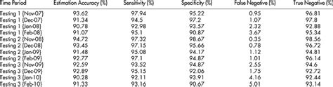 Percentage Estimation Results And Confusion Matrix Error Statistics