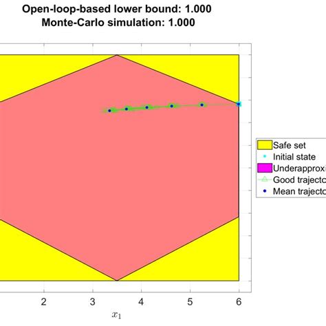 Validating The Open Loop Controller At A Particular Vertex Of The