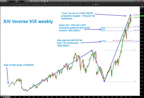 Interesting Chart Xiv Inverse Vix Updated Barts Charts