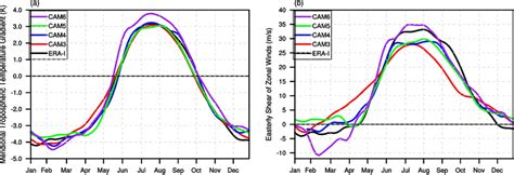 A Annual Cycle Of Meridional Tropospheric Temperature Gradient Mttg Download Scientific