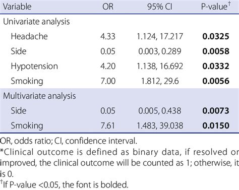 Univariate And Multivariate Logistic Regression For The Clinical