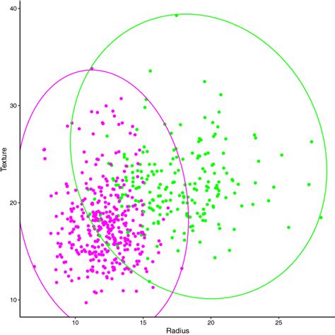 Scatter Plot Of Selected Features For Tumor Status As Malignant Green Scatter Plot Of Selected Features For Tumor Status As Malignant Green