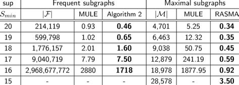 Running Times In Seconds Of The Mule And Rasma Algorithms Download