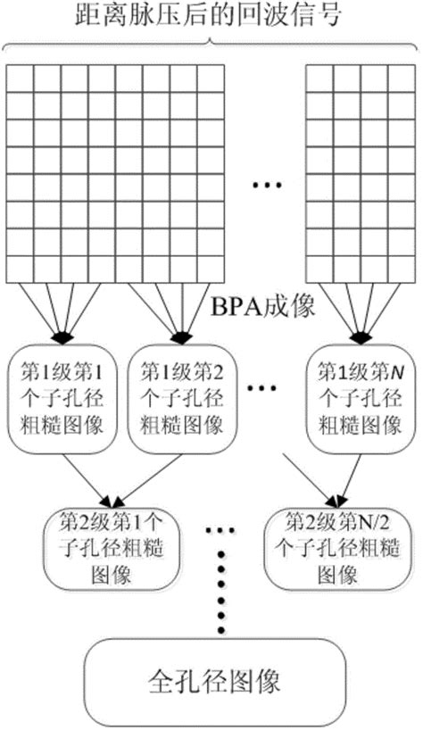 sar imaging quick backward projection method based on image spectrum