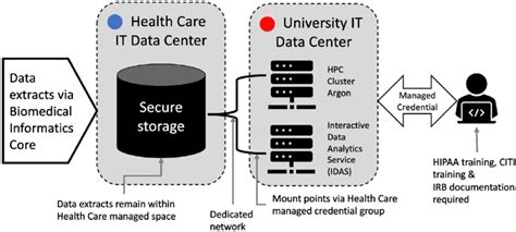 Data Enclave Infrastructure Download Scientific Diagram
