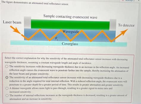 Solved The Figure Demonstrates An Attenuated Total