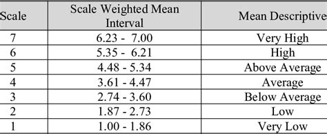 Mean Descriptive Interpretations Download Table