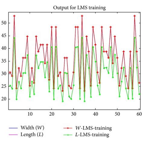 Training Results For Lms Algorithm Download Scientific Diagram
