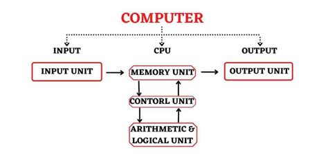 Computer Working Explained Step By Step NSTechBlog