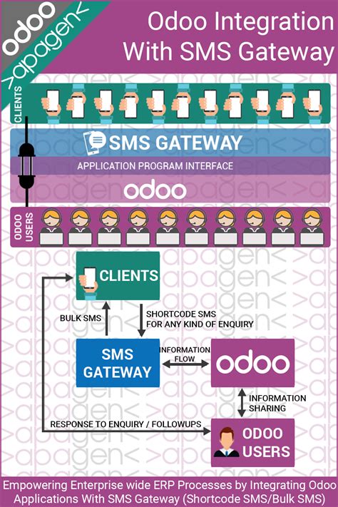 Odoo Erp Integration With Sms Gateway Sms Things That Bounce No
