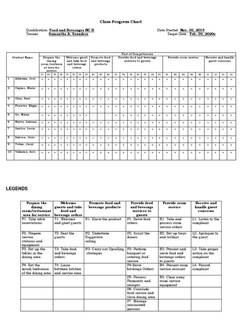 Class Progress Chart Word Document Pdf Food Industry Tourism