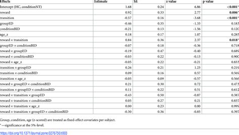 Random Effects Logistic Regression For Probability Of Staying Download Scientific Diagram