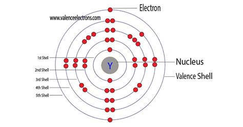 Yttrium Electron Configuration Kr 4d¹ 5s² And Notation