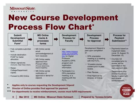 Policy Development Process Flow Chart