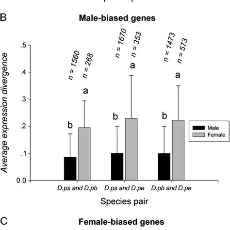 —average Expression Divergence Between Males And Females For Each