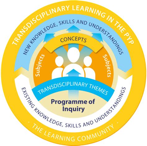 IB PYP L Ecole Francaise Du Maine