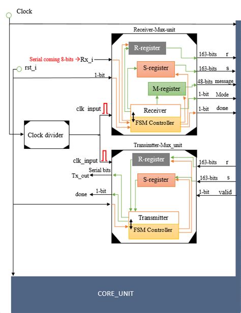 Proposed Ecdsa Architecture Download Scientific Diagram