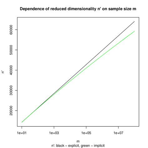 Dependence Of Reduced Dimensionality N On Sample Size M Other Download Scientific Diagram