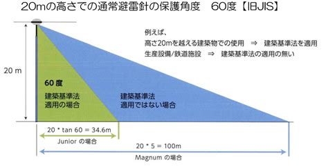日本減災研究所 PDCE避雷針