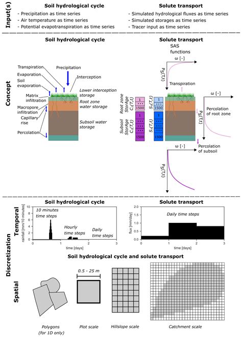 GMD RoGeR V A Process Based Hydrological Toolbox Model In Python