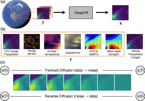 Figure 1 From Generative Precipitation Downscaling Using Score Based Diffusion With Wasserstein