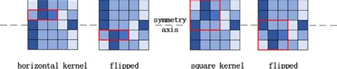 Comparison Of Asymmetric Convolution And Square Convolution For Feature Download Scientific
