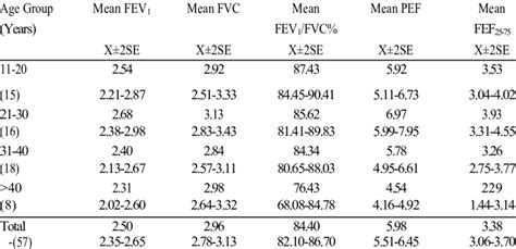 Mean Values Of Pulmonary Function Males Download Table
