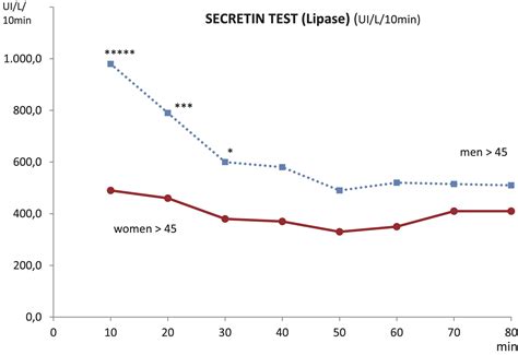 Exocrine Pancreas Function Sex Age Estrogenic And Cholinergic Tone Preliminary Clinical