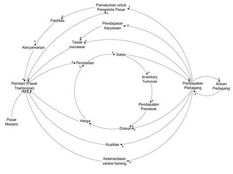 Contoh Causal Loop Diagram
