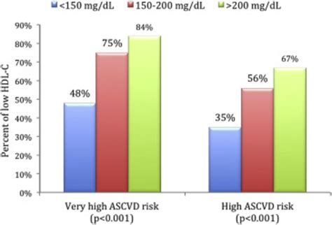 Prevalence Of Low HDL C In Very High And High Atherosclerotic Download Scientific Diagram
