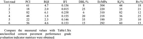 Test Values Of Evaluation Indexes Download Scientific Diagram