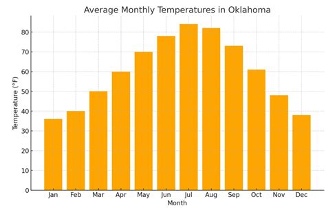 Oklahoma Weather By Month