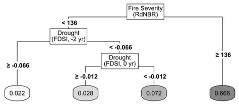 Classification Tree Cart Model Predicting Annual Transitions From Download Scientific Diagram