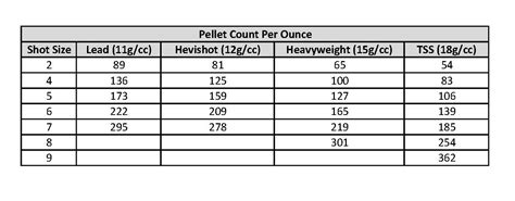Bismuth Pellet Count Chart At Susan Bryan Blog