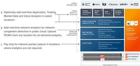 Corvil Cloud Analytics Pico