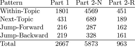 Frequencies Of The Four Topic Based Navigational Patterns In Part 1