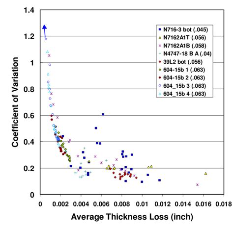 Coefficient Of Variation Plot Numbers In Brackets Indicate Nominal Download Scientific Diagram