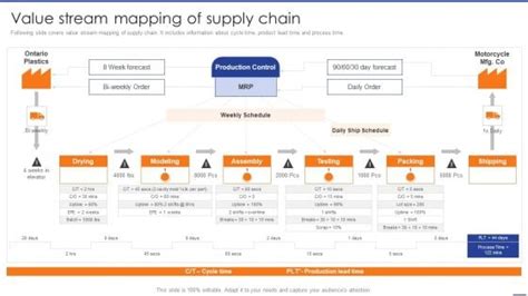 Supply Chain Map Mapping In Supply Chain Logistics And Supply