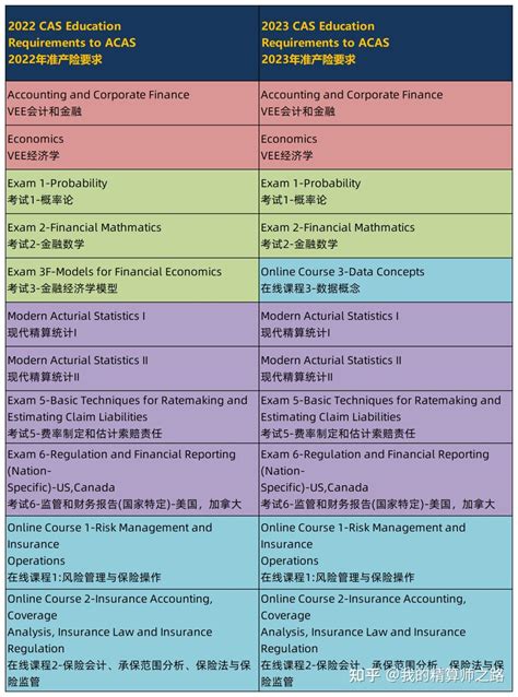 2023年cas北美产险精算师考试改革 知乎