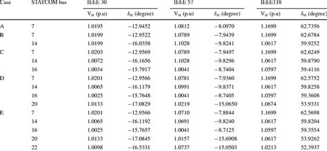 Different Cases For Many Ieee Systems With Power Mismatch Statcom Model