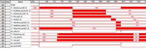 Test Result Of Integrated Module Ccsds Packet Module And R S Encoder